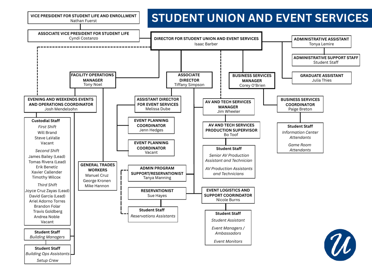 Student Union and Events Services Organizational Chart | Student Union ...